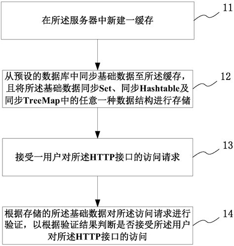 Interface Access Authority Verification Method System And Server