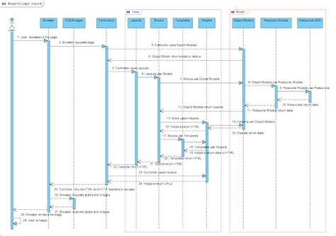 Kks Blog Magento File Structure And Workflow