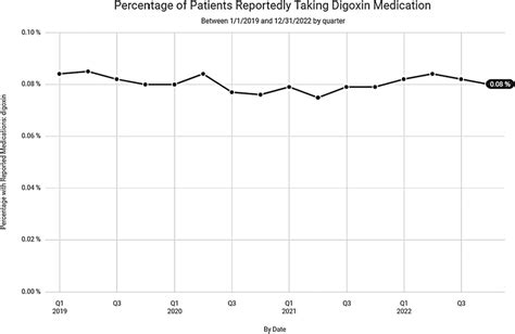 Percentage Of Patients Reportedly Taking Digoxin Over The Last 3 Years Download Scientific