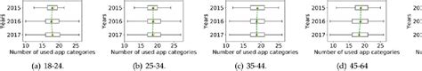 Figure 26 From Understanding The Long Term Evolution Of Mobile App Usage Semantic Scholar
