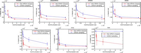Figure 1 From Distributed Kernel Principal Component Analysis Semantic Scholar
