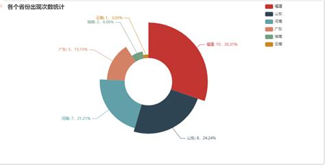最简单的南丁格尔玫瑰图制作 知乎
