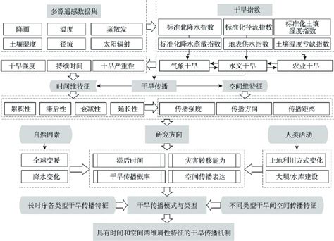 A Framework Of Drought Propagation Research Based On Its Spatial And Download Scientific