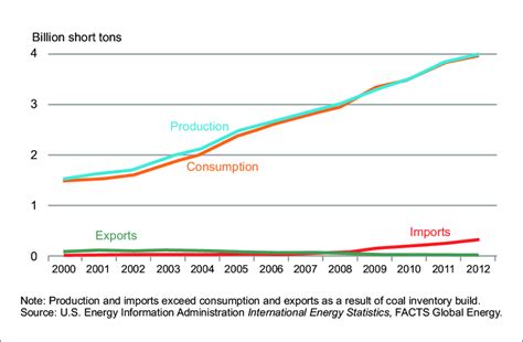 Chinas Coal Production And Consumption Download Scientific Diagram