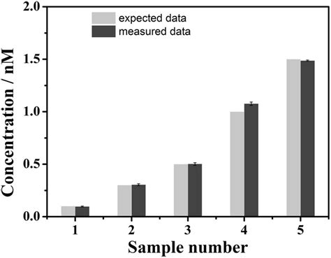 Determination Of Hg2 Ions In Drinking Water Samples Using The Proposed Download Scientific