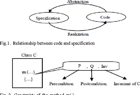 Figure 2 From Invalid Input Data And Conformity Testing For An Object