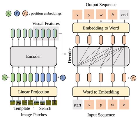 Cvpr 2023 目标跟踪新框架：用自回归序列生成的方式训练模型读出目标 知乎