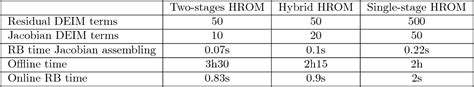 Table 1 From A Matrix Discrete Empirical Interpolation Method For The E Ffi Cient Model