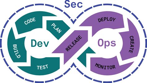 Devsecops Assessment Devtools