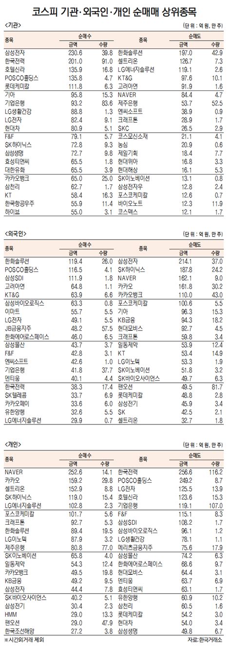 데이터로 보는 증시 삼성전자·한화솔루션 기관· 외국인 코스피 순매수 1위12월 23일 네이트 뉴스