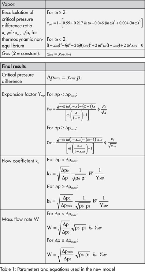 Table 1 From Improved Control Valve Sizing For Multiphase Fl Ow Semantic Scholar