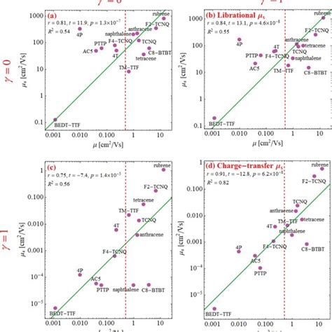 Correlation Of Various Versions Of Spectroscopic Mobility Descriptor