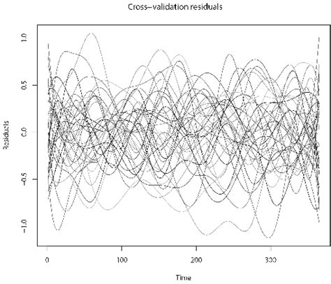 Left Panel Simulated Data Right Panel Smoothed Curves By Using A Download Scientific