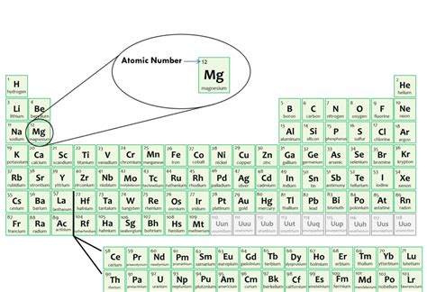 How To Find Atomic Number On Periodic Table Periodic Table Printable