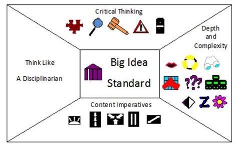 1000 Images About Depth And Complexity On Pinterest Graphic Organizers