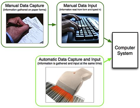 Information And Communication Technology Data Input And Output