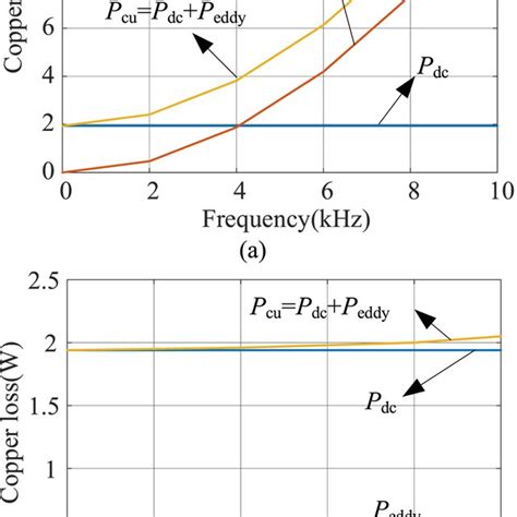 Copper Loss Curve Versus Frequency A The Motor Rotor With Permanent Download Scientific