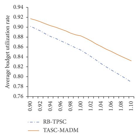 Performance With An Amplitude Of Variation In Budget B Synthetic