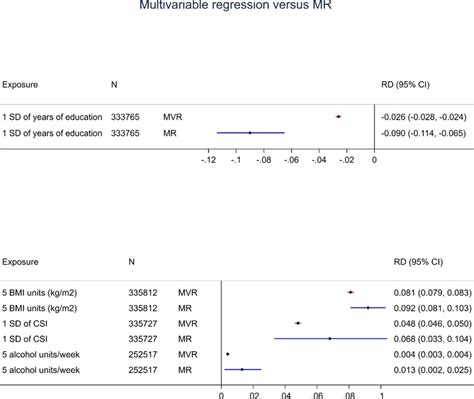 Multivariable Regression Mvr And Mendelian Randomization Mr Results Download Scientific
