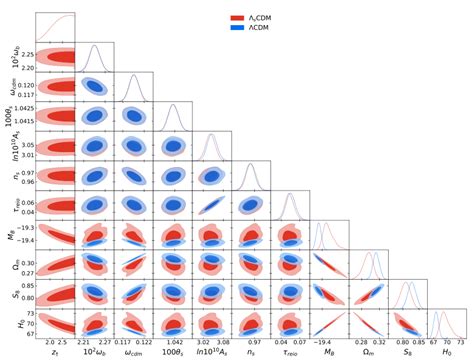 One And Two Dimensional 68 95 Cls Marginalized Distributions Of Download Scientific