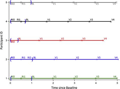 The Run‐in Period And The Randomization Period The Run‐in Period Was