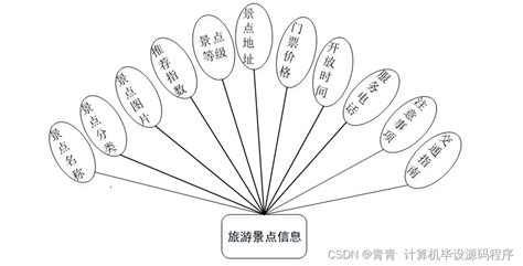 【附源码】java计算机毕业设计旅游景点管理系统（程序lw部署）java旅游管理系统源码 Csdn博客