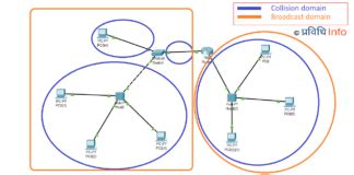 Collision Domain Vs Broadcast Domain Computer Network