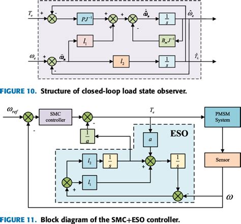 Figure 1 From Overview Of Sliding Mode Control Technology For Permanent