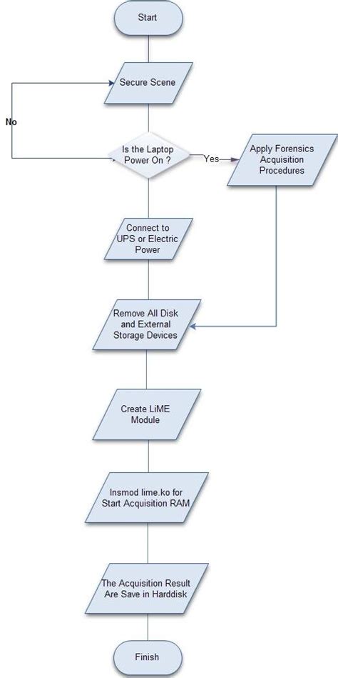 Flowchart Aquisition Of Random Access Memory Download Scientific Diagram