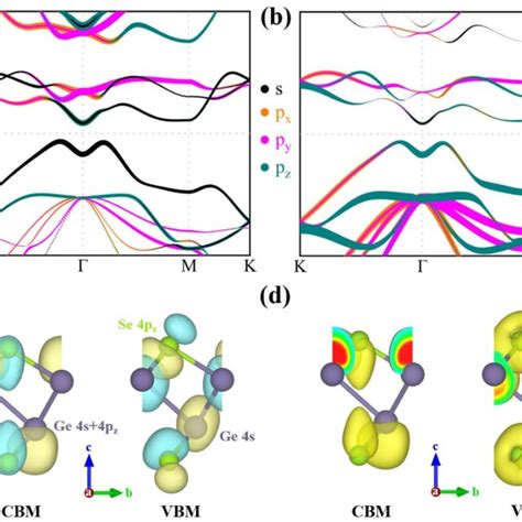 projected electronic band structures of different orbitals of ge a