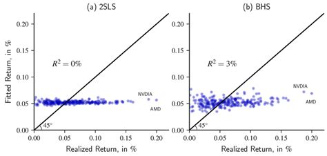 Realized Versus Fitted Stocks Return A Fitted Return Obtained From