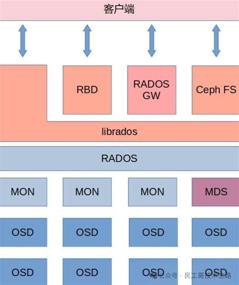 运维必会！选型必备！主流分布式存储方案：hdfs、ceph、minio 深度剖析 csdn博客