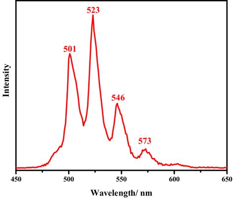 Fig S9 Solid State Luminescence Spectrum Of U 3 Excitation