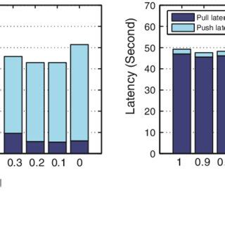 Latency Versus A With And Without VM Download Scientific Diagram