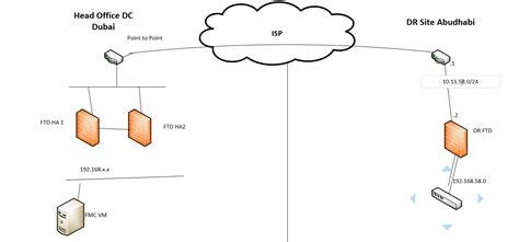How To Design Dr Site Ftd Firewall Cisco Community