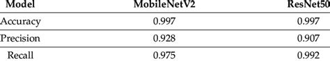 Classification Performances Deep Learning Approaches Download