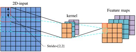 2d convolution operations download scientific diagram