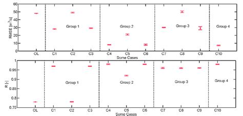 Daily Streamflow Flow Rmse And Correlation R Results For Synthetic Download Scientific