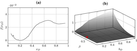 Objective Function F Xd Bd β Documentclass[12pt]{minimal} Download Scientific Diagram