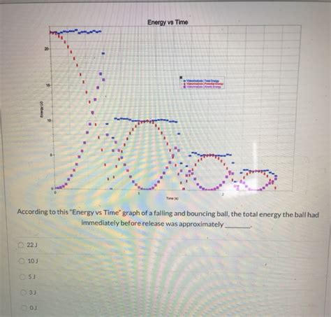 Solved Energy Vs Time Times According To This Energy Vs Chegg Com