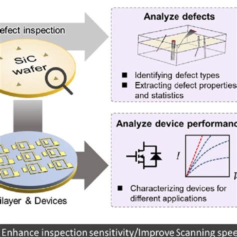 Pdf Defect Inspection Techniques In Sic