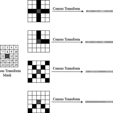 the ‘census transform encoder the numbers in the pattern on the left download scientific