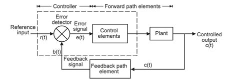 What Is A Closed Loop Control System Example Of A Closed Loop Control