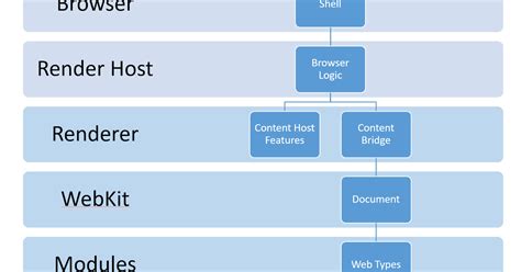 chromium confessions passing messages from renderer to browser in