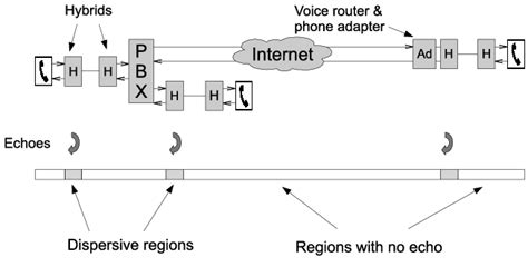 Call Scenario Showing A Sparse Impulse Response Download Scientific Diagram