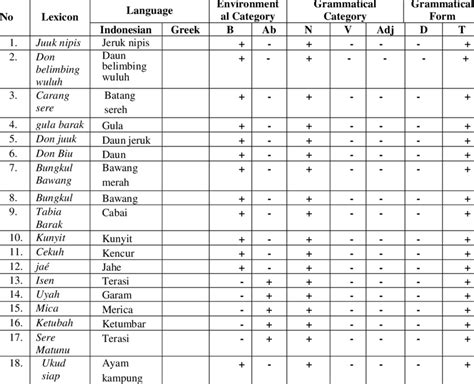 Flora Ecolexicons And Eco Texts In Balinese Download Scientific Diagram