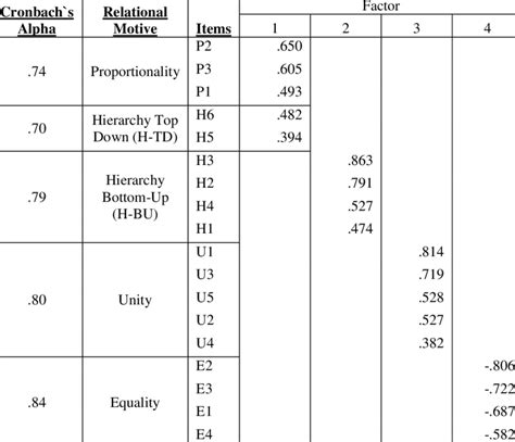 Rm Principle Items Factor Structure Pattern Matrix Download Table