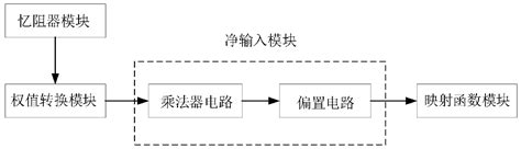 A Memristor Based Perceptron Neural Network Circuit And An Adjusting Method Thereof Eureka