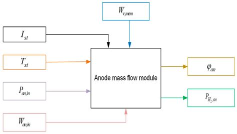 Sustainability Free Full Text State Estimation Of Membrane Water Content Of Pemfc Based On