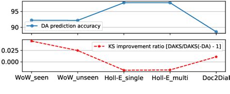 Figure 1 From Exploiting Dialogue Act For Knowledge Selection And Response Generation Semantic